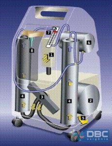 Concentrador: Como Funciona - Guias & Tutoriais DBC Oxigênio